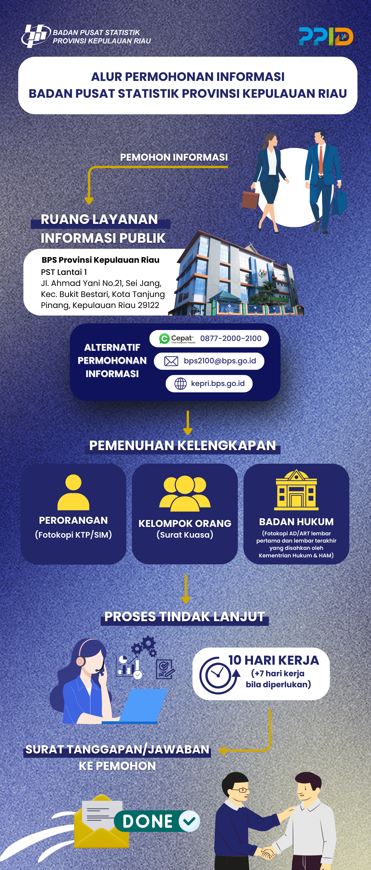 Standar Layanan Informasi Publik - Portal PPID BPS RI