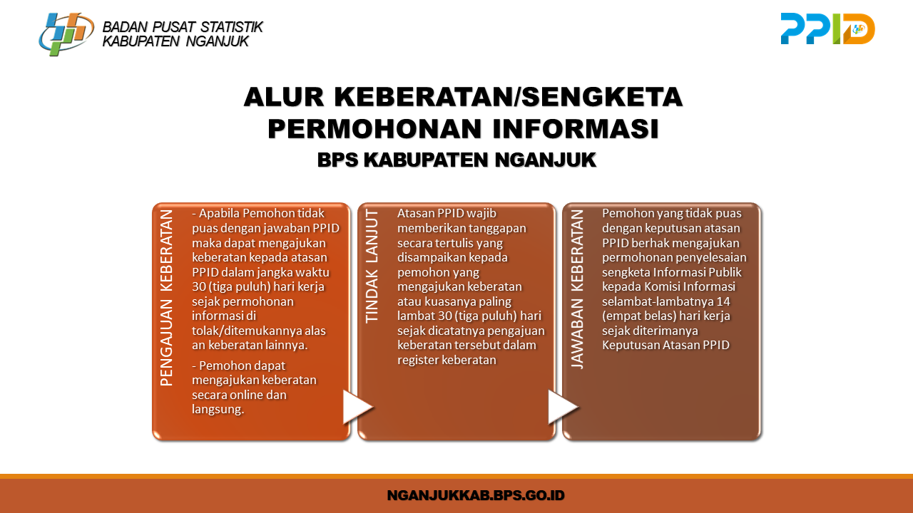 Standar Layanan Informasi Publik - Portal PPID BPS RI