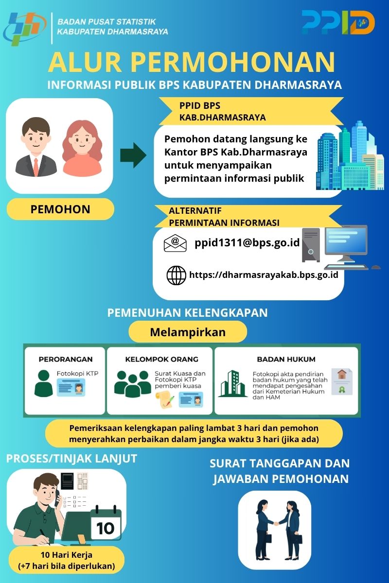 Standar Layanan Informasi Publik - Portal PPID BPS RI