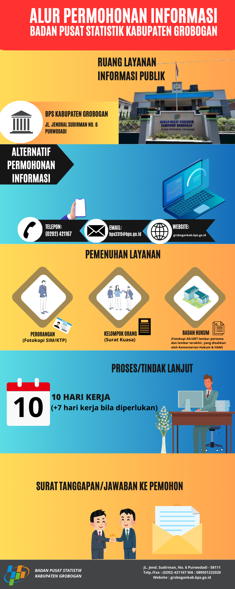 Standar Layanan Informasi Publik - Portal PPID BPS RI