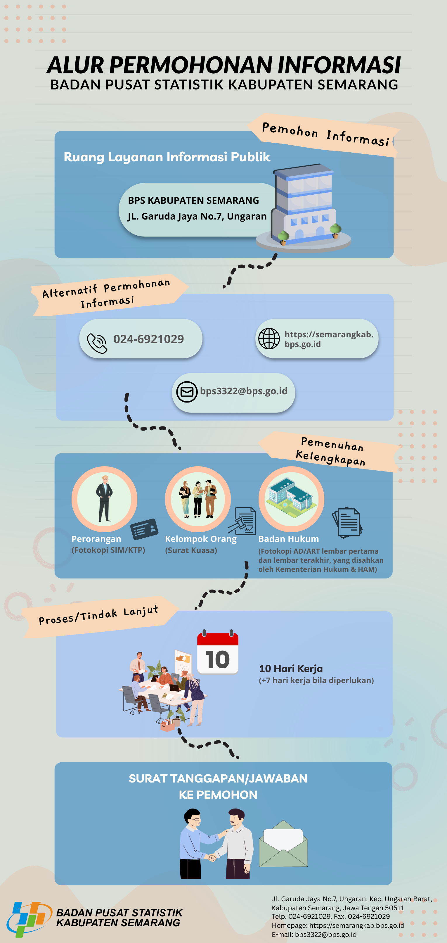 Standar Layanan Informasi Publik - Portal PPID BPS RI