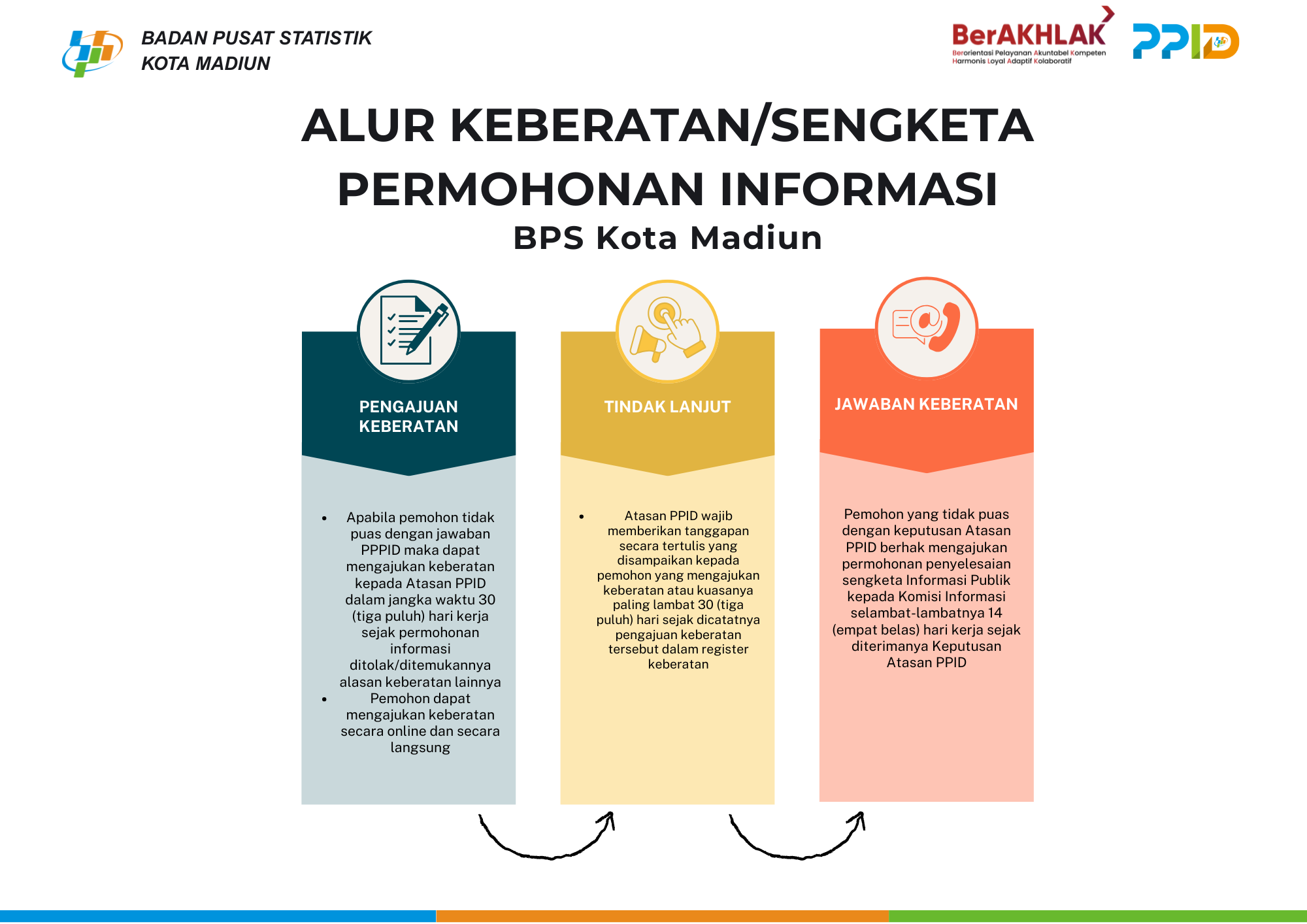Standar Layanan Informasi Publik - Portal PPID BPS RI