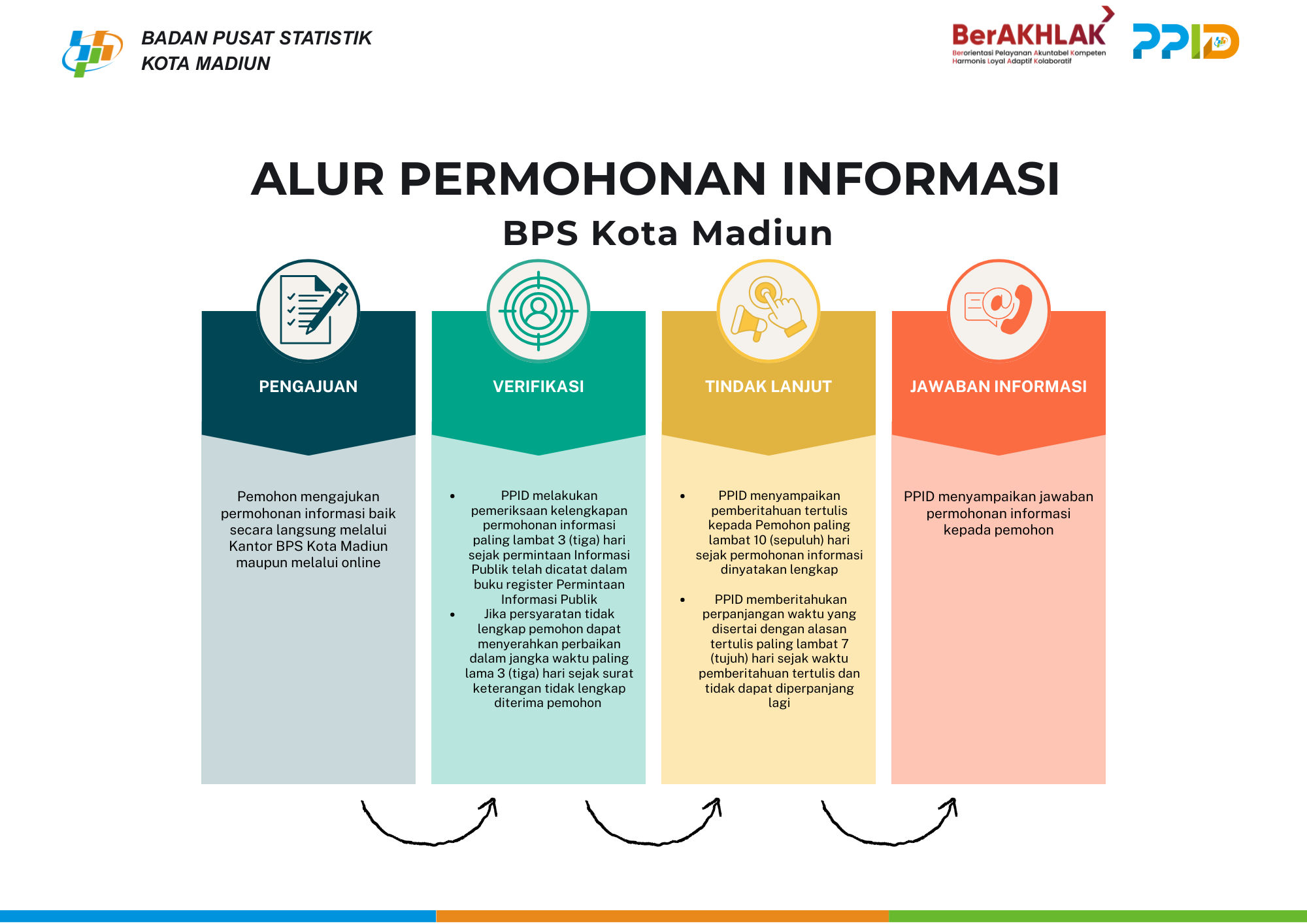 Standar Layanan Informasi Publik - Portal PPID BPS RI