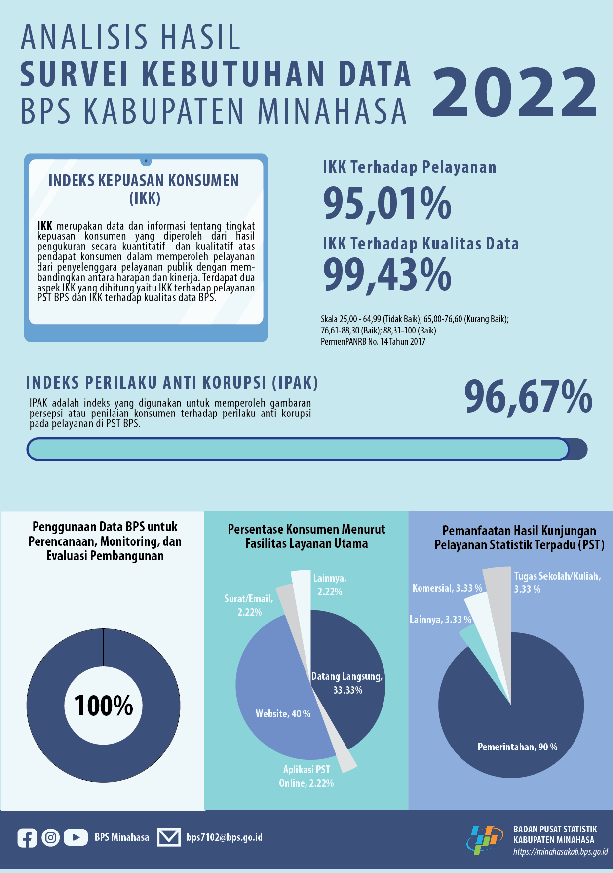 Layanan BPS - Portal PPID BPS RI