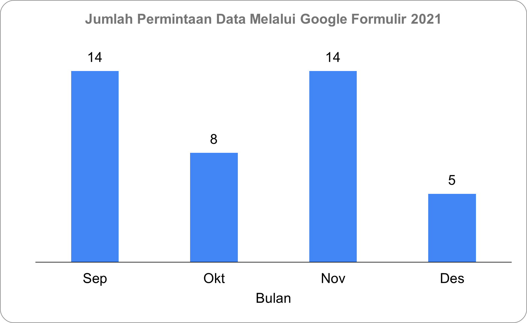 Ringkasan Laporan Layanan Informasi - Portal PPID BPS RI