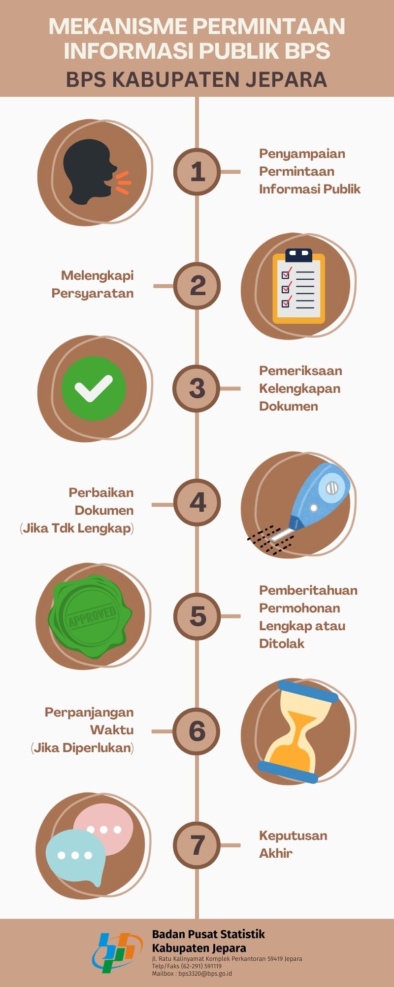 Standar Layanan Informasi Publik - Portal PPID BPS RI