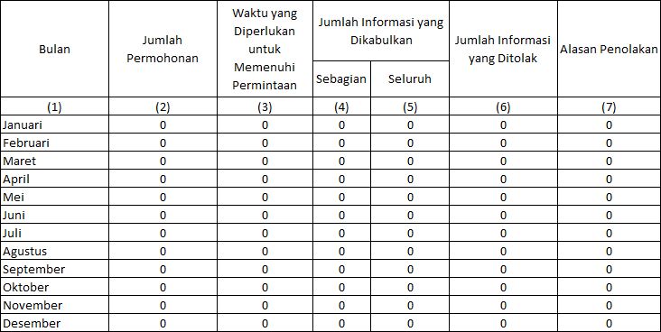 Ringkasan Laporan Layanan Informasi - Portal PPID BPS RI