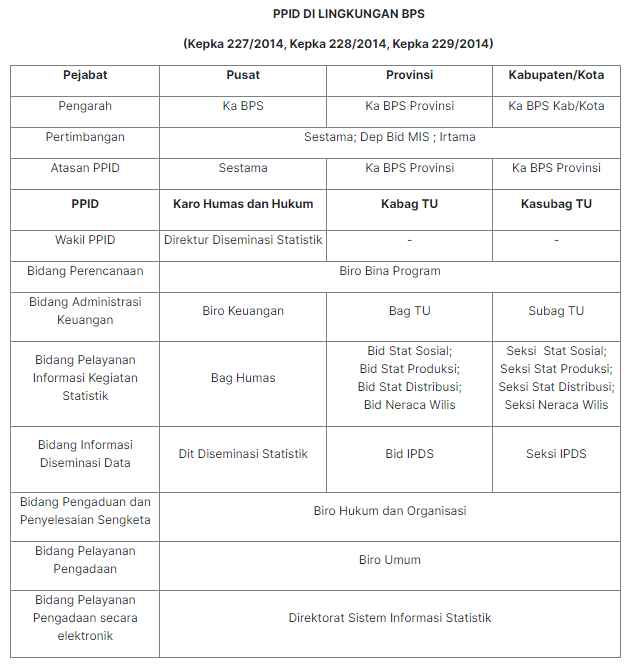 Profil PPID - Portal PPID Badan Pusat Statistik