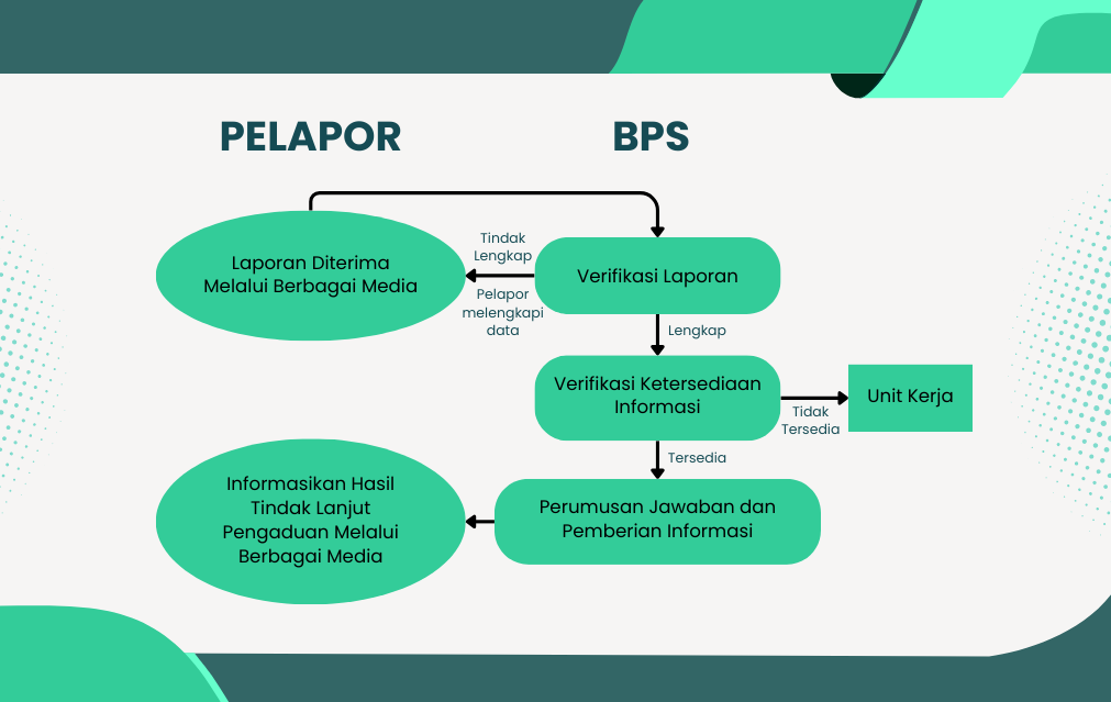 Layanan BPS - Portal PPID BPS RI