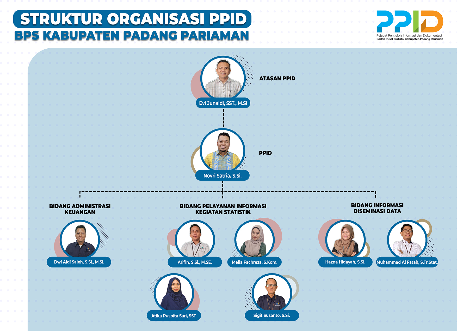 Profil PPID - Portal PPID Badan Pusat Statistik