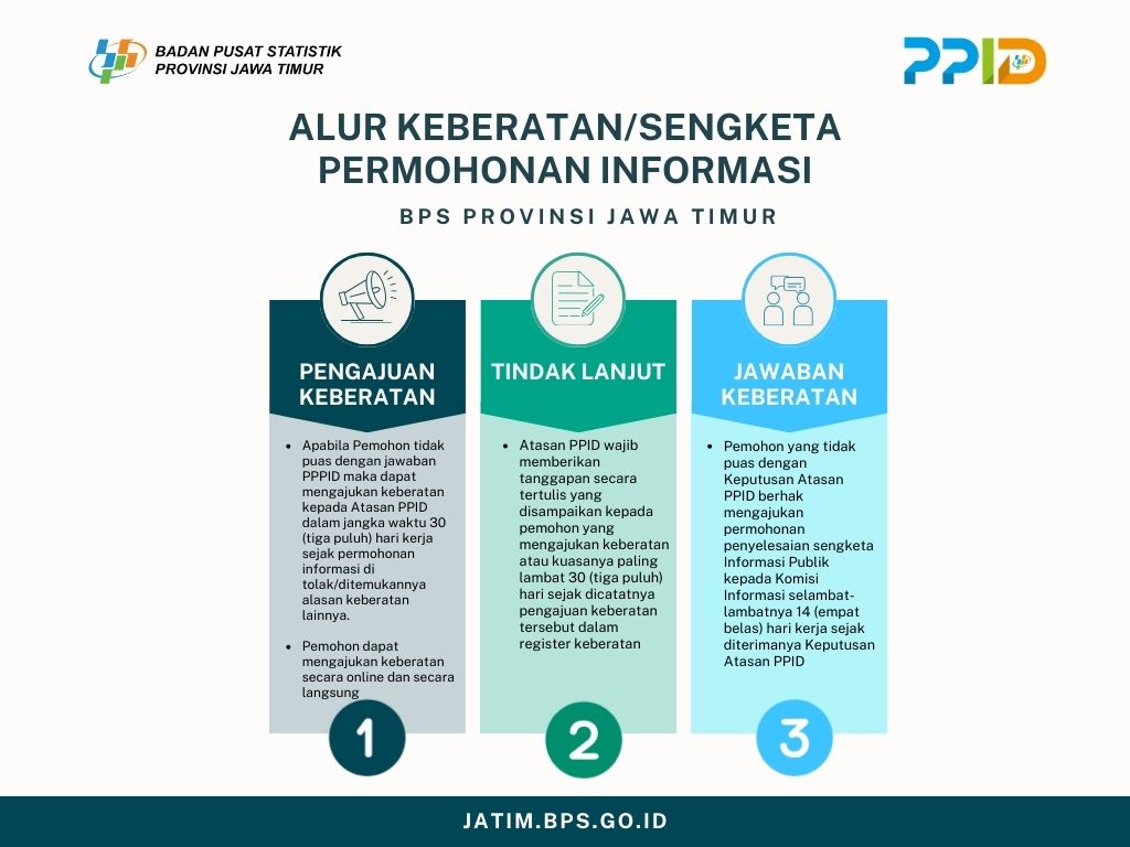 Standar Layanan Informasi Publik - Portal PPID BPS RI