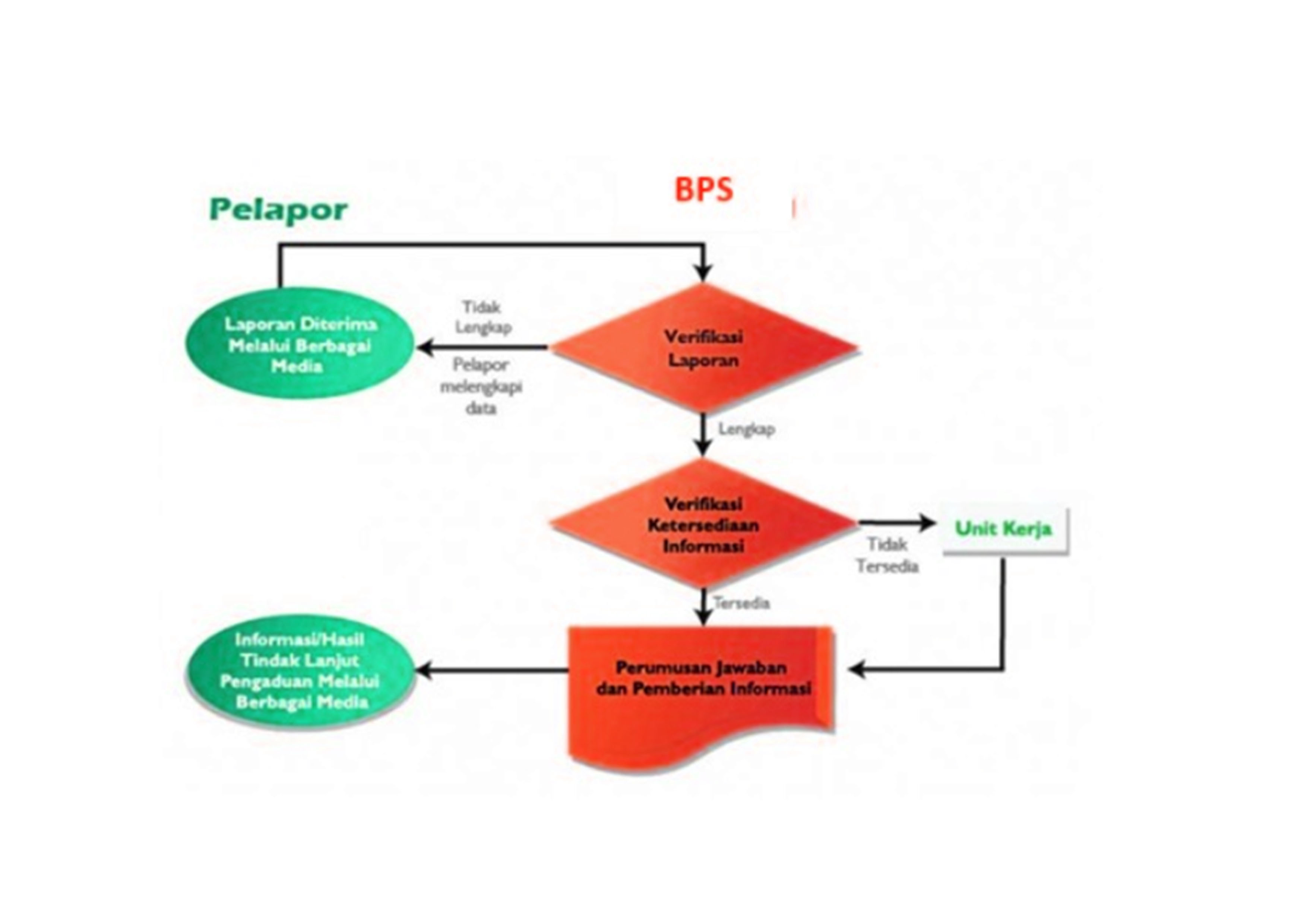 Tata Cara Pengaduan - Portal PPID Badan Pusat Statistik