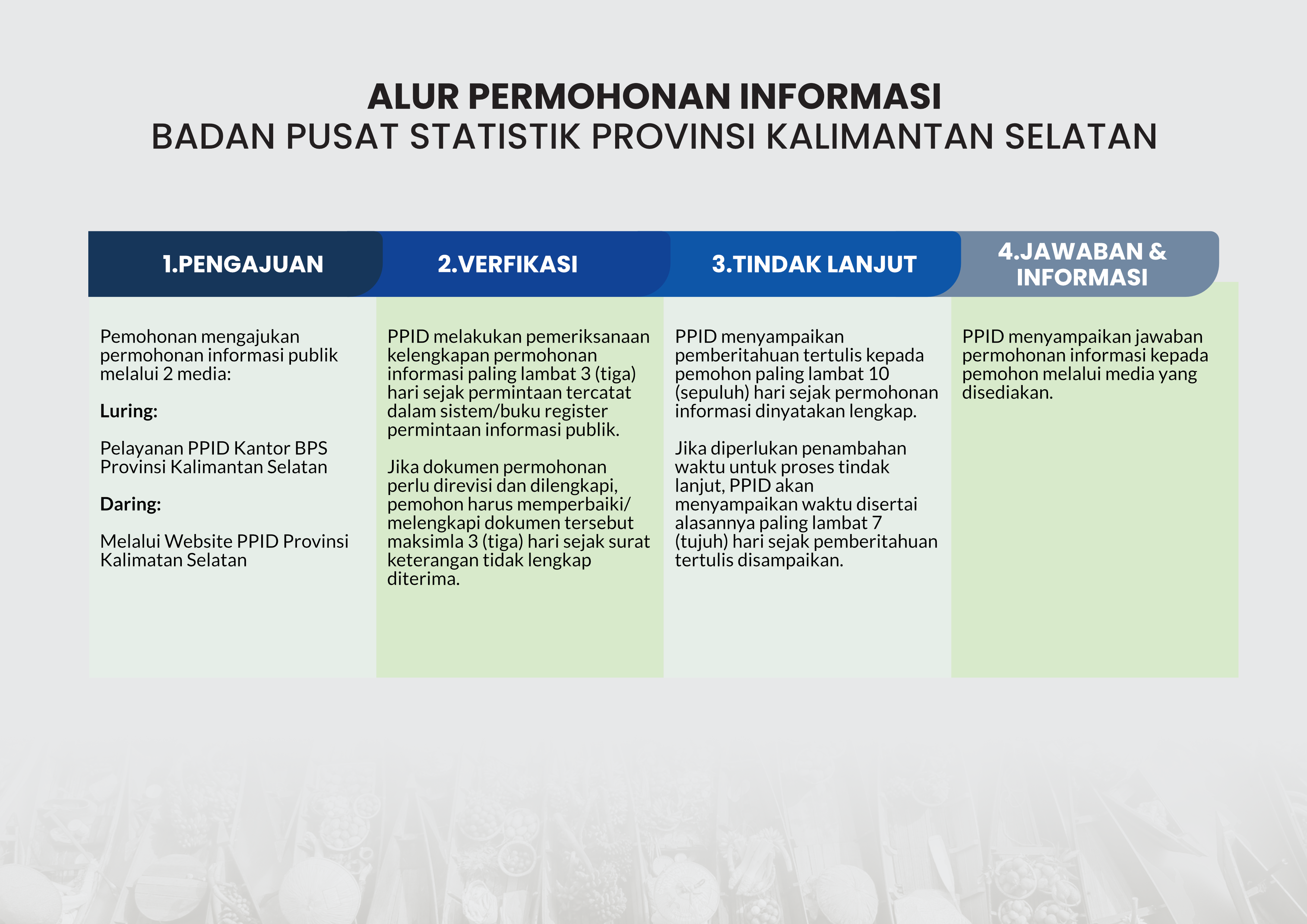 Standar Layanan Informasi Publik - Portal PPID Badan Pusat Statistik