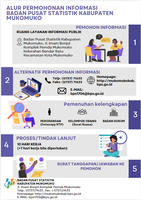 Standar Layanan Informasi Publik - Portal PPID BPS RI