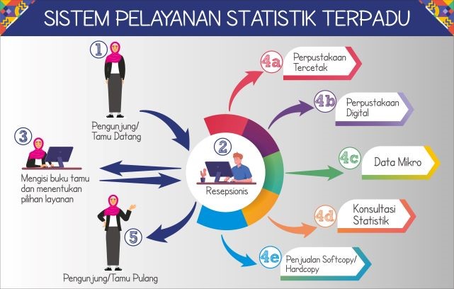 Standar Layanan Informasi Publik - Portal PPID BPS RI