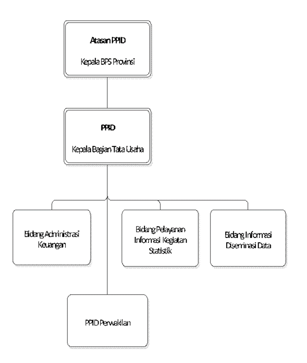 Profil PPID - Portal PPID Badan Pusat Statistik