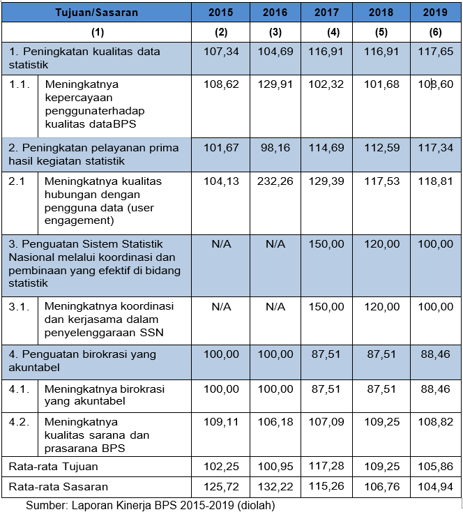 Rencana Strategis BPS - Portal PPID BPS RI